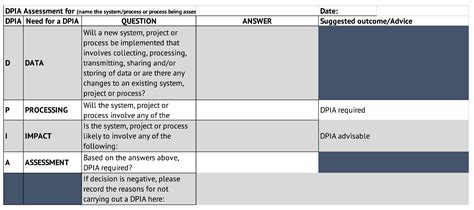 Dpia In Context Applying Dpia To Assess Privacy Risks Of Cyber