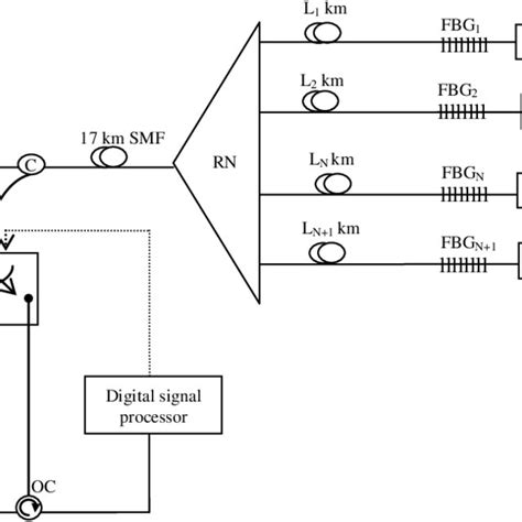 Design Of The Optical Network Monitoring And Fault Localization System