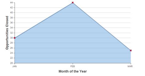 Salesforce Globe For You Salesforce Shorts Line Chart In Visualforce Page