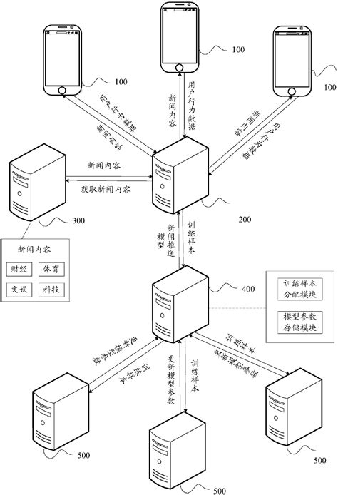 Online Model Training Method Pushing Method Device And Equipment