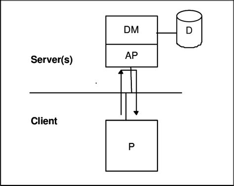Centralized Transaction Processing Model Download Scientific Diagram