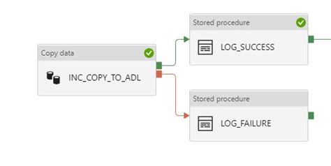 Azure Data Factory Copy Activity On Failure Expression Not Evaluated