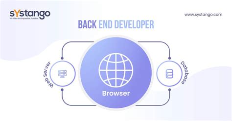 Choosing Between Front End Back End And Full Stack Developers Hackernoon