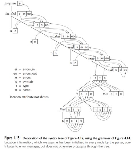Solved In C C Or Python Implement The Attribute Grammar
