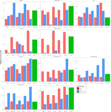 Prediction Accuracy Estimated As The R² Between Polygenic Risk Scores Download Scientific