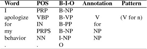 Table 1 From Learning Synchronous Grammar Patterns For Assisted Writing