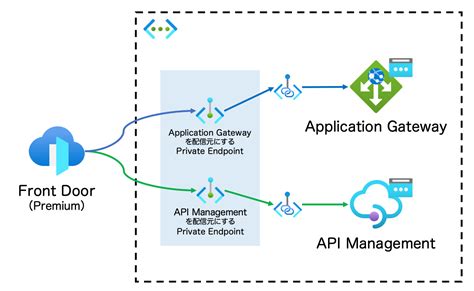 Azure Front Door Premium で Private Link を用いたオリジンとしての Application Gateway 構成を試してみる Nfig