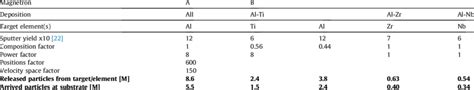 Simulation Factors And Number Of Particles Download Scientific Diagram