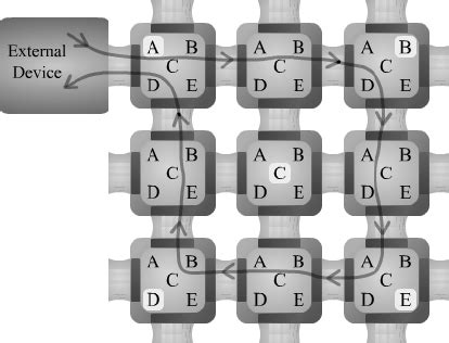 Simulation Model Of The FPGA Circuits Based Artificial Cell Network Download Scientific