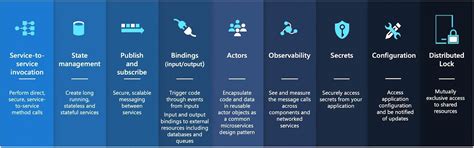 Dapr And Knative Functions Salababe Open Source Knowledge