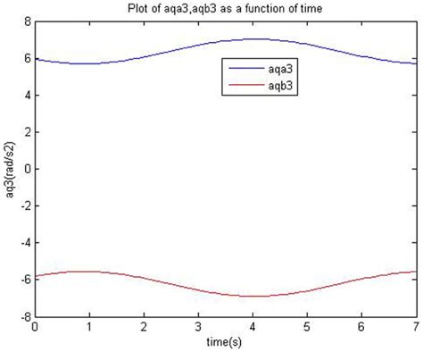 Angular Acceleration Curve Of Active Joint Angle Qa3 And Passive Joint