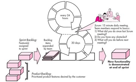 Scrum Process Flow Download Scientific Diagram