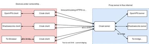 Github Cbeuw Cloak A Censorship Circumvention Tool To Evade Detection By Authoritarian State
