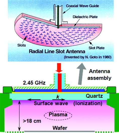 effect of electron energy distribution functions on plasma generated