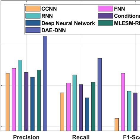 Comparative Analysis Of Dl Techniques With Varying Measures Download Scientific Diagram