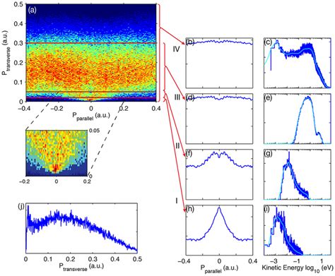 Electron Momentum Distributions And Correlated Total Kinetic Energy For Download Scientific