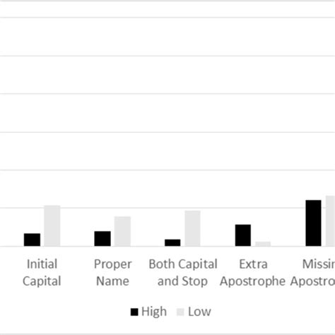 Punctuation Error Types By High And Low Performing Students Download