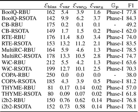 Table 1 From Two Stage Fine Tuning For Improved Bias And Variance For