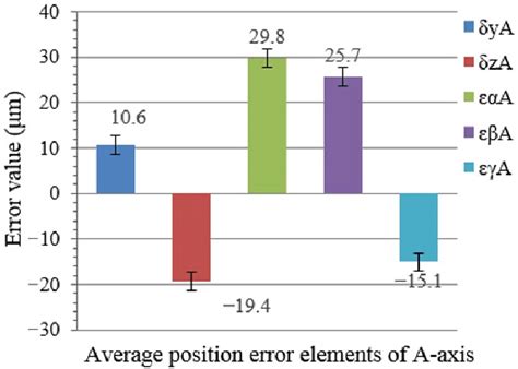calibration of a axis average position errors in this section the