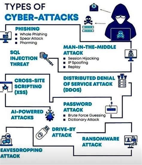 Mayyada Al Hammoshi On Linkedin Types Of Cyber Attacks