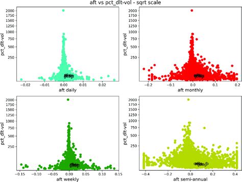 comparison of antifragility values and pct dlt vol in stocks each