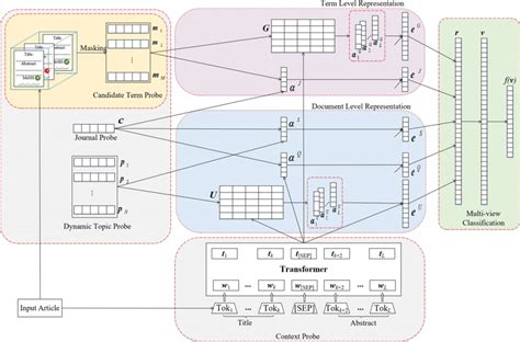 The Framework Of The Multi Probe Attention Neural Network Download Scientific Diagram