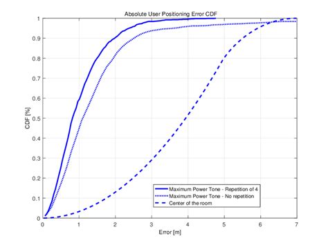 Cdf Of Client Estimated Position Error Using 40mhz Transmission