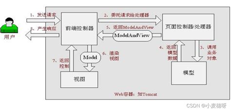 SSM编程 Day 07