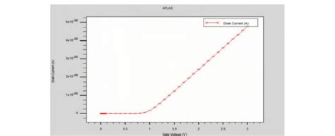 transfer characteristic curve download scientific diagram
