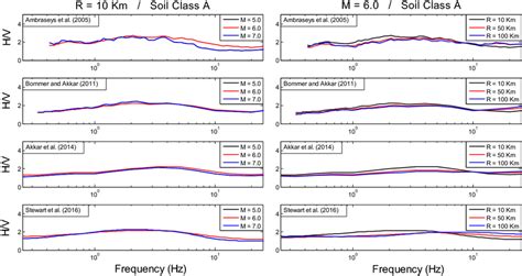 Effect Of Magnitude And Distance On The Horizontal To Vertical Spectral Download Scientific
