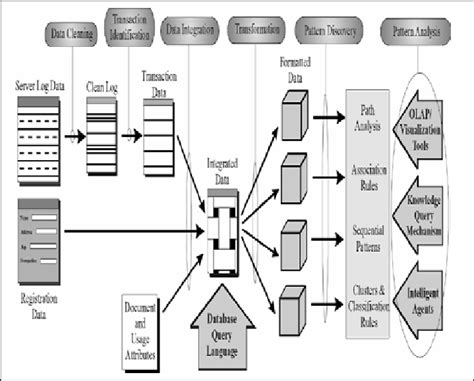 The Web Usage Mining Process Download Scientific Diagram