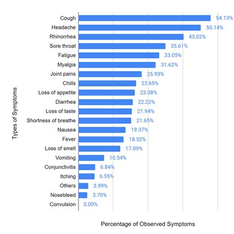 Frequency Of Symptoms In Participants Download Scientific Diagram