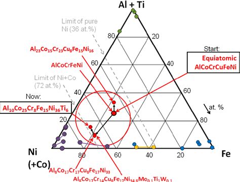 Figure 2 From On The Path To Optimizing The Al Co Cr Cu Fe Ni Ti High