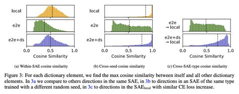 Identifying Functionally Important Features With End To End Sparse Dictionary Learning — Apollo