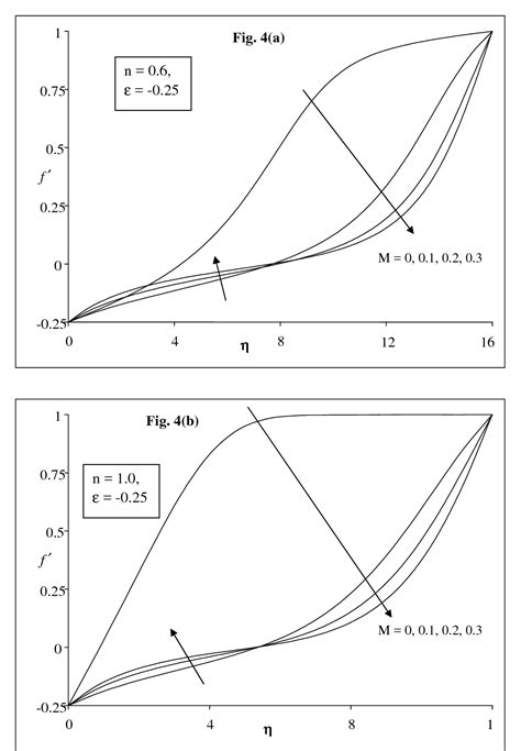 Figure 4 From Mhd Boundary Layer Flow Of A Non Newtonian Power Law Fluid On A Moving Flat Plate