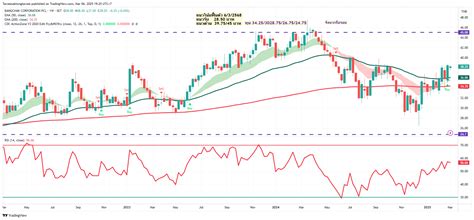 Setbcp Chart Image By Taweesaktongtawee — Tradingview Setbcp Chart Image By Taweesaktongtawee — Tradingview