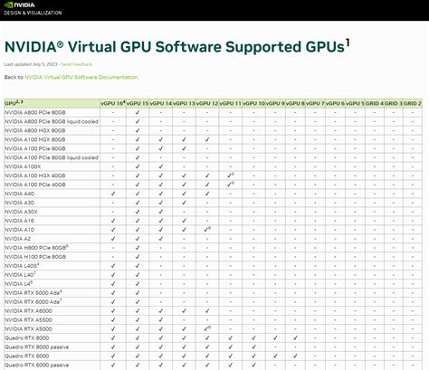 Nvidia Virtual Gpu Software Supported Gpus As Of 2023 10 31 Servethehome Nvidia Virtual Gpu Software Supported Gpus As Of 2023 10 31 Servethehome