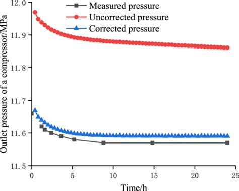 Simulation Of Natural Gas Pipeline Networks Based On Roughness Optimization Algorithm And Global