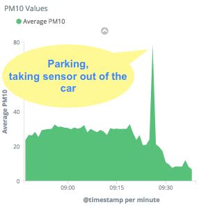 IoT Air Pollution Tracking With Node Js Elastic Stack And MQTT