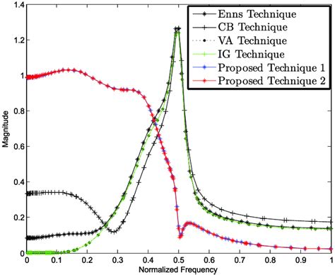 Frequency Response Error Comparison Of 3 Rd Order Rom For Example 1