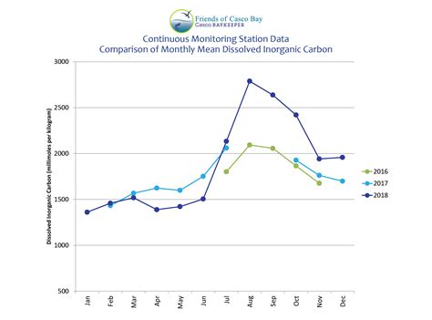 Focb Cms Monthly Mean Datadic • Friends Of Casco Bay