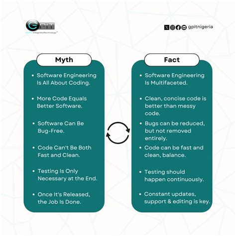 softwaredevelopment tech quality mythsandfacts techinnovation weprovidetechsolutions