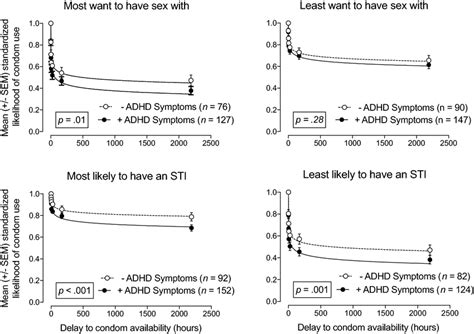 mean proportion likelihood of condom protected sex as a function of