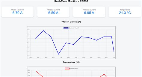 Trying To Visualize My Graph Through Chartjs Networking Protocols