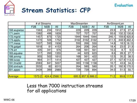 Ppt Exploiting Streams In Instruction And Data Address Trace