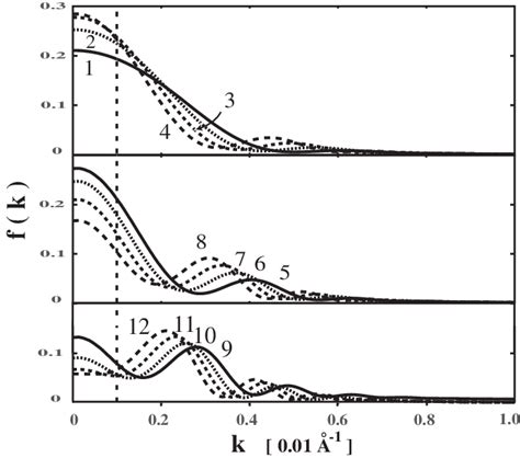 Time Evolution Of The Optically Inactive Exciton Momentum Distribution