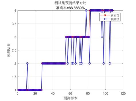 PSO SVM粒子群优化支持向量机的数据分类预测Matlab 输入多个特 maylue 博客园