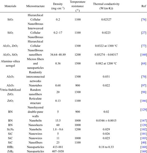 Composition Microstructure And Physical Properties Of Some Htras Download Scientific Diagram