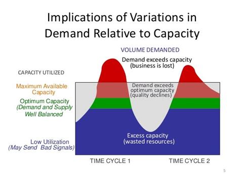 Balancing Demand And Capacity