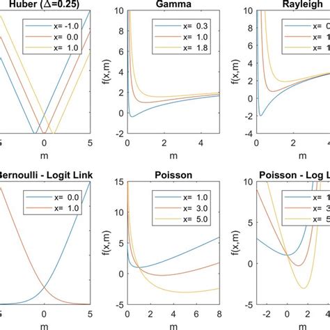 Graphical Comparison Of Different Loss Functions Note That Some Are